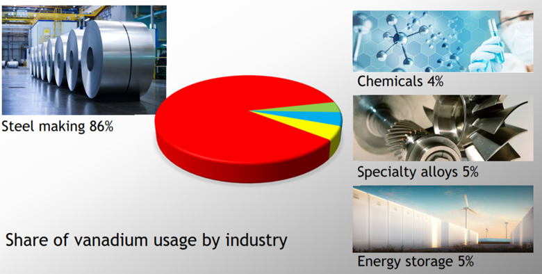 Surefire Resources sets sight on vanadium - a strategic battery metal for a cleaner future | ASX:SRN